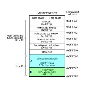 Interrupt Vector Table Architecture Management And Applications
