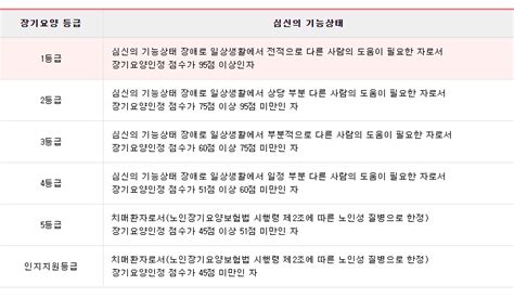 치매 증상 등급판정과 장기요양 신청방법