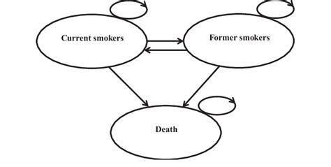 Decision Analytic Model Download Scientific Diagram