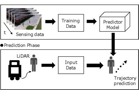 Figure 1 From Pedestrian Trajectory Prediction Using Pre Trained Machine Learning Model For