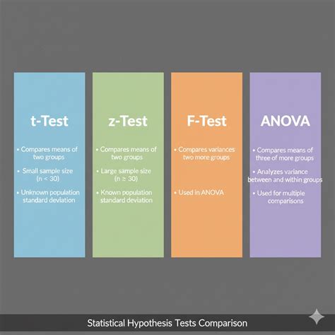 Differences Between T Test Z Test F Test And Anova Differencess