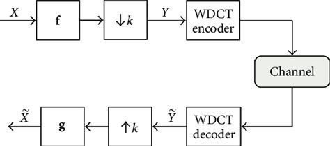 wdct based low bit rate block coding using image downsampling