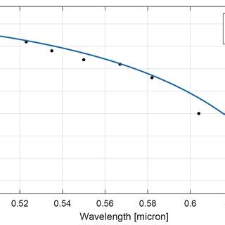 Diffraction Efficiency Values Reported As A Function Of The Wavelength