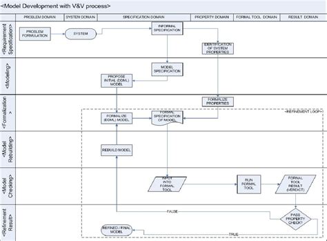 Figure 1 From Formal Verification And Validation Of Devs Simulation