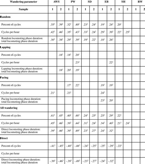 Significant Correlations For Aws And Subscale Scores From Two Samples Download Scientific