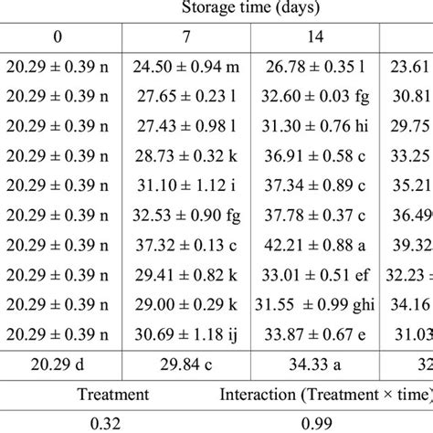 Impact Of Different Edible Coating Storage Time And Their Interaction