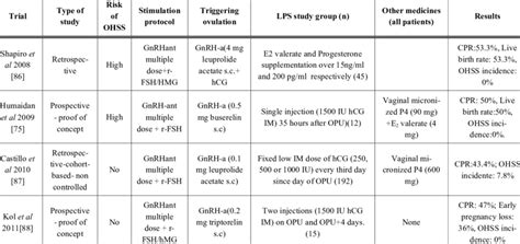 Trials To Evaluate The Luteal Phase Support Lps After Triggering