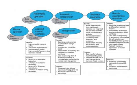 Automation And Digitalized Asset Management Increase Safety And Productivity Asset Management