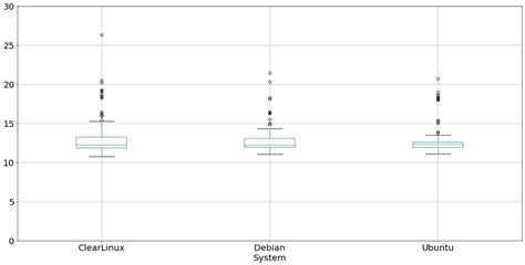 Dependence Of Startup Times On The Instance Disk Size Gcp On The Left