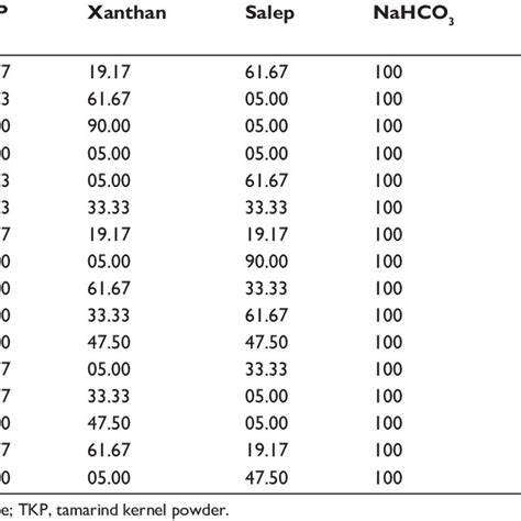Chemical Composition Of 16 Formulations Of Metformin Hcl Floating Download Table