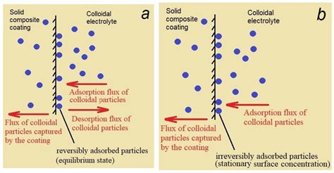 Using Deep Eutectic Solvent Assisted Plating Baths To Electrodeposit Composite Coatings A Review