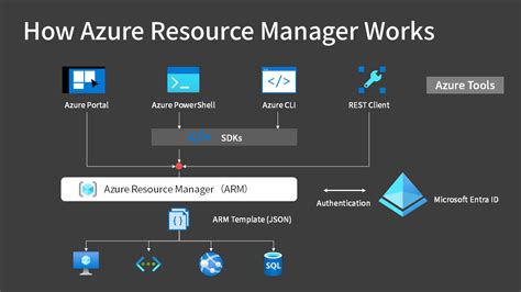 【az 900】what Is Azure Resource Manager Enabling Infrastructure As Code｜az Start Azure