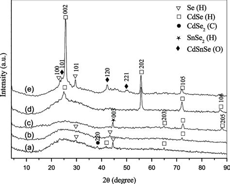 Xrd Pattern Of A As Prepared B Annealed At 323 K C Annealed At