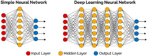 A Simple Artificial Neural Network And A Deep Learning Neural Network Download Scientific Diagram