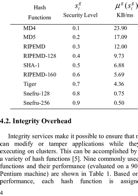 Hash Functions Used For Integrity Download Table