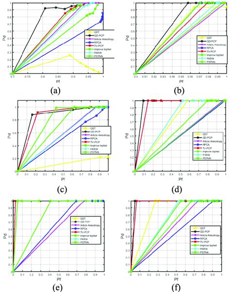 Roc Curves Of Different Algorithms For Six Scenes Download