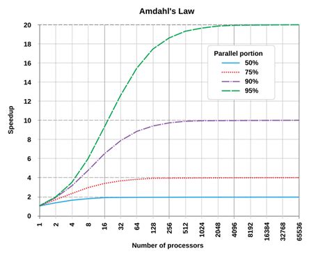 Amdahls Law Wikipedia