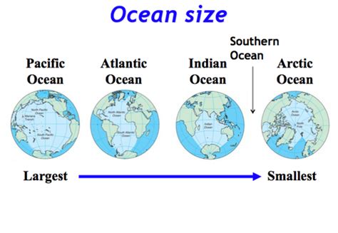 Oceans Largest To Smallest