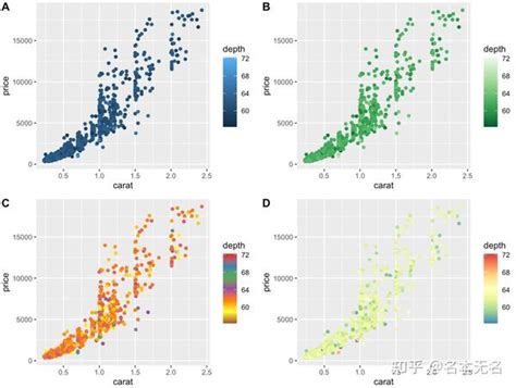 R 数据可视化 ggplot 标度四配色 知乎
