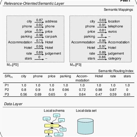 typical architecture of a semantic peer peer1 as an example figure 2
