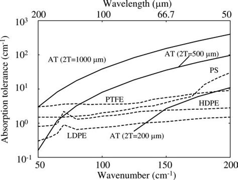 At And Absorption Spectra Of Polymers Download Scientific Diagram