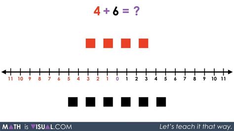 Integer Addition Using Number Lines And Symbolic Notation Math Is Visual