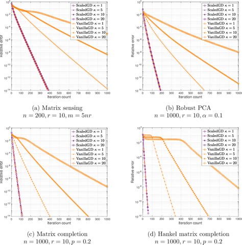 Accelerating Ill Conditioned Low Rank Matrix Estimation Via Scaled