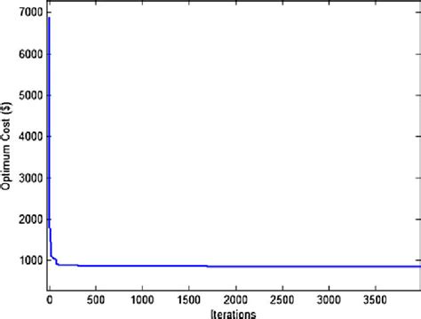 Convergence History For The Four Span Rc Beam Download Scientific Diagram