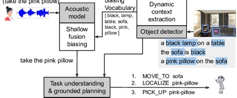 A Simple Pipeline Of Speech Interface For Human Robot Interaction