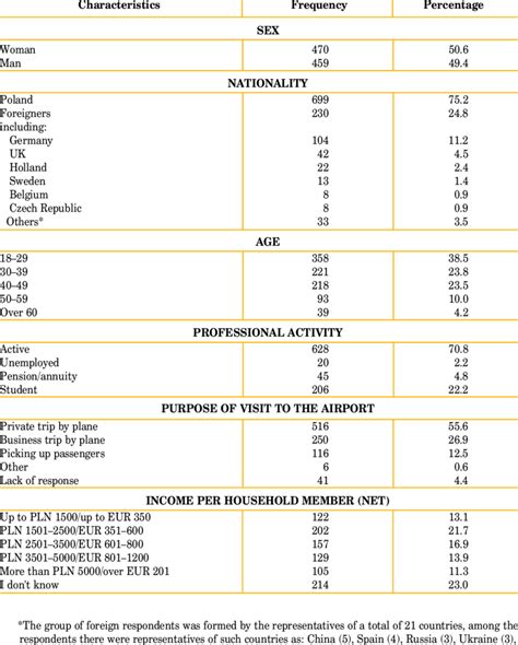 Basic Characteristics Of Respondents In Quantitative Research N929