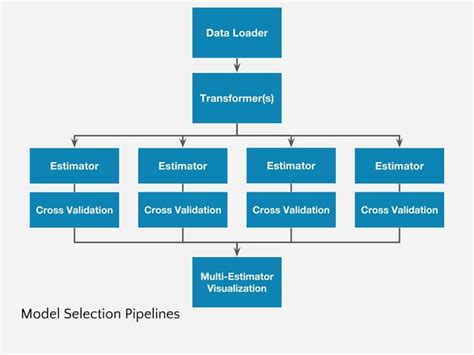 Visualizing Model Selection With Scikit Yellowbrick An Introduction To Developing Visualizers Ppt