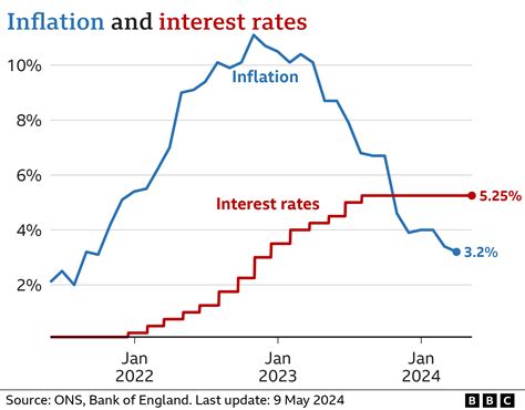 Uk Interest Rates Bank Of England Edges Closer To Summer Cut Bbc News