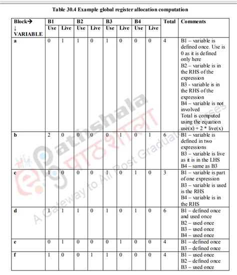 simple code generator and register allocation compiler design