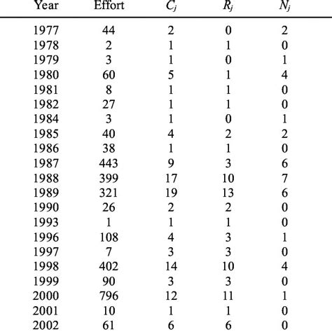 Capture Recapture Summary Statistics For The Period 1998 2000 J Is The Download Table