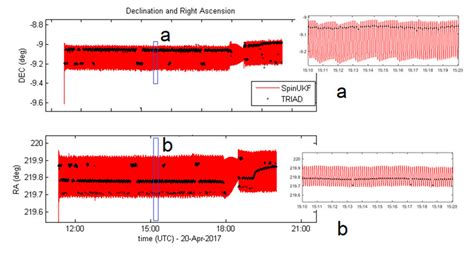 Fine Spin Axis Estimation By The Spinukf And Triad On 20 April 2017