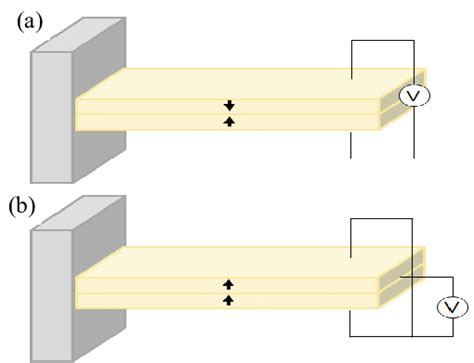 The Structure Of Bimorph Actuator A Serial Type And B Parallel