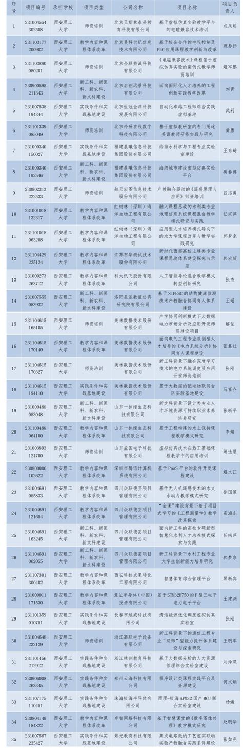 我校获批教育部产学合作协同育人项目数量创新高 欢迎访问西安理工大学新闻网