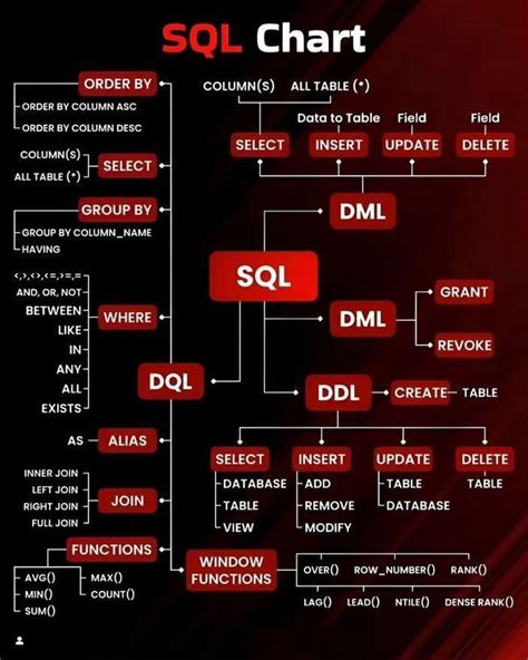 🗄️ Master Sql With This Essential Chart 🚀 Follow Udhayakumar G Besant