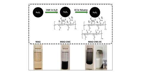 Adsorption Based Synthesis Of Magnetically Responsive And Interfacially Active Composite