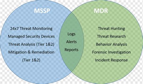관리 형 보안 서비스 컴퓨터 보안 서비스 제공 업체 Ibm 호스트 기반 침입 탐지 시스템 텍스트 상표 기타 Png Pngwing