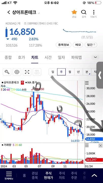 상아프론테크 하락 추세 주식 주가 전망 차트 분석 Youtube