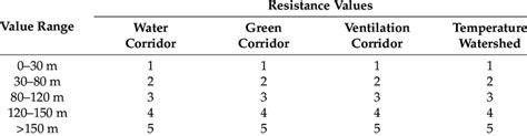 Resistance Factors And Resistance Values Download Scientific Diagram