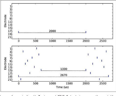 Figure 1 From Cochlear Implant Rate Pitch And Melody Perception As A Function Of Place And