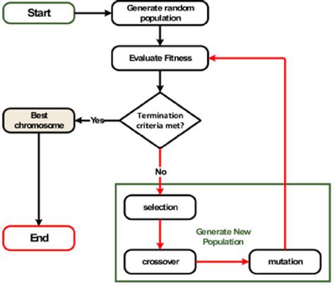 Genetic Algorithm Simple Structure Download Scientific Diagram