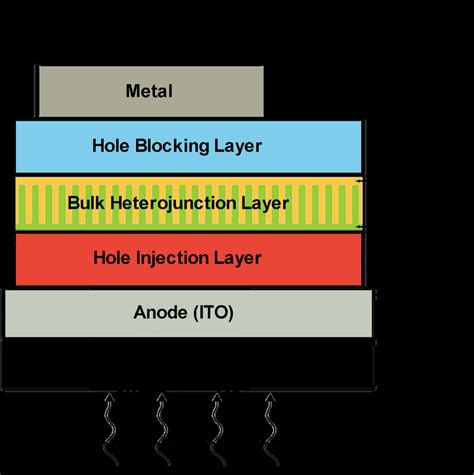 7 Schematic Illustration Of An Opv Comprising An Hole Injection Layer Download Scientific