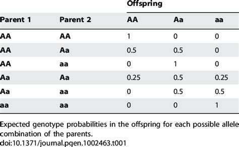 Expected Genotype Probabilities Download Table