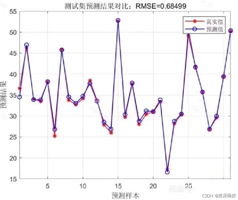 如何使用matlab神经网络，支持向量机，随机森林，径向基函数，长短期记忆网络等matlab可以搞随机森林和支持向量机嘛 Csdn博客