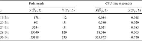 Table 1 From Computing Isogenies Between Supersingular Elliptic Curves Over Fp Semantic Scholar