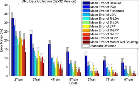 average error recognition rates and standard deviations of a few known