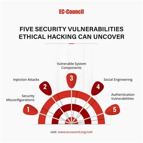 Ec Council On Linkedin Ceh Ethicalhacking Cybersecurity Cyberattacks Cyberthreats…